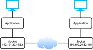 The Difference Between a Port and a Socket | Baeldung on Computer Science