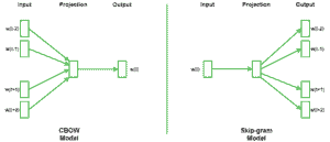 Topic Modeling with Word2Vec | Baeldung on Computer Science