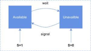 Semaphore vs. Mutex | Baeldung on Computer Science