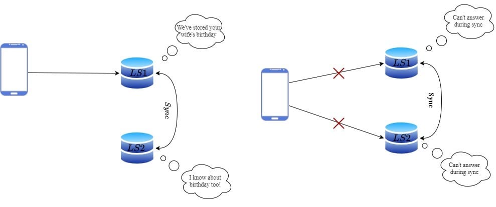 Brewer’s CAP Theorem | Baeldung on Computer Science
