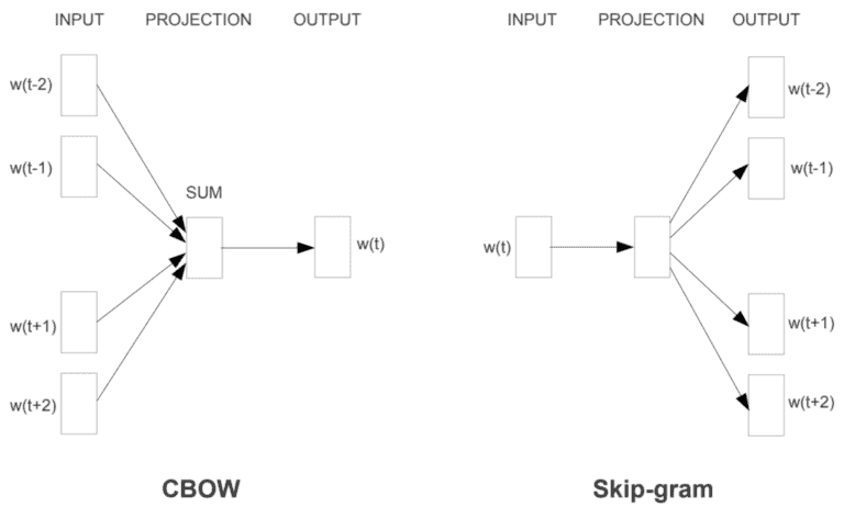Word Embeddings: CBOW vs Skip-Gram | Baeldung on Computer Science