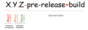 A Guide to Semantic Versioning | Baeldung on Computer Science