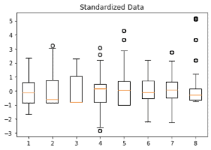 Normalization vs Standardization in Linear Regression | Baeldung on Computer Science