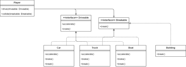 What Does It Mean to Program to Interfaces? | Baeldung on Computer Science