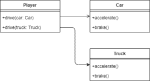 What Does It Mean to Program to Interfaces? | Baeldung on Computer Science