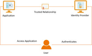 Authentication vs Authorization | Baeldung on Computer Science