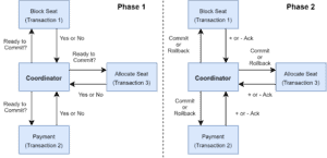 Saga Pattern in Microservices | Baeldung on Computer Science