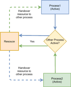 Deadlock, Livelock and Starvation | Baeldung on Computer Science
