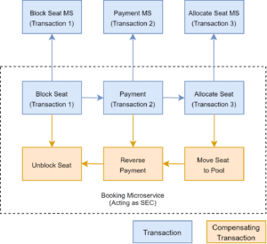 Saga Pattern in Microservices | Baeldung on Computer Science