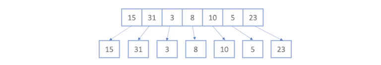 Quicksort vs. Mergesort | Baeldung on Computer Science