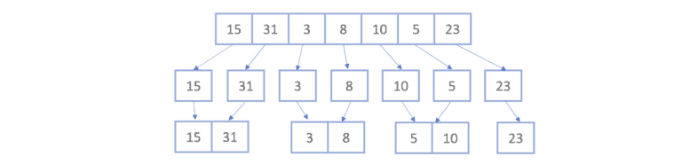 Quicksort vs. Mergesort | Baeldung on Computer Science