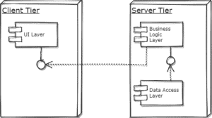 Difference Between Layers and Tiers | Baeldung on Computer Science