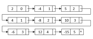 Polynomial Addition and Multiplication Using Linked List | Baeldung on Computer Science