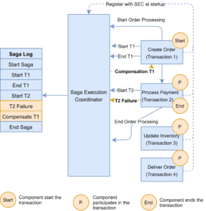 Saga Pattern in Microservices | Baeldung on Computer Science