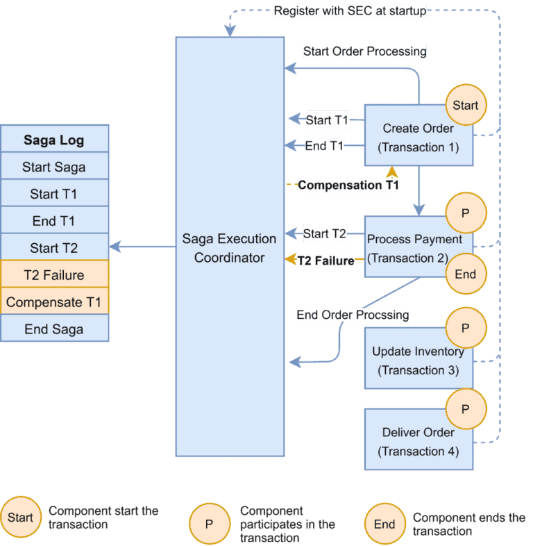 Saga Pattern in Microservices | Baeldung on Computer Science
