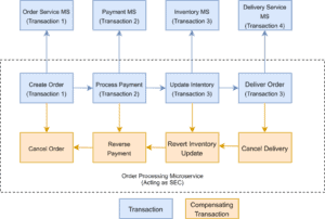 Saga Pattern in Microservices | Baeldung on Computer Science
