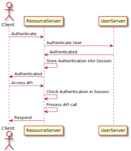 API Authentication – Tokens vs Sessions | Baeldung on Computer Science