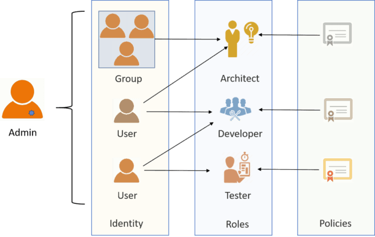 Authentication Vs Authorization Baeldung On Computer Science