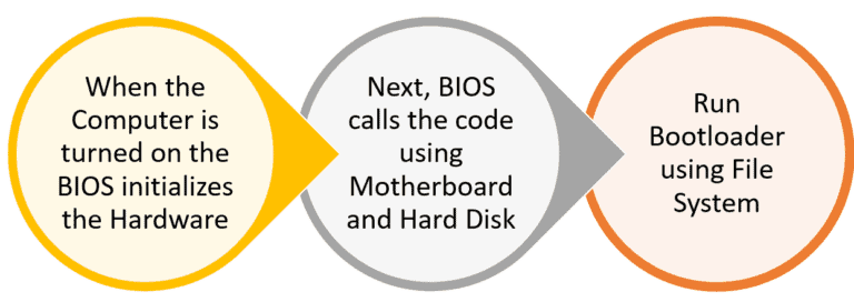 BIOS vs. CMOS vs. UEFI | Baeldung on Computer Science