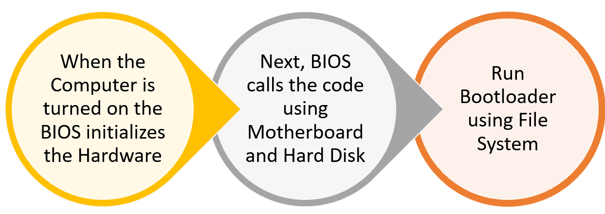 BIOS vs. CMOS vs. UEFI | Baeldung on Computer Science