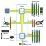 What Is a Chipset? | Baeldung on Computer Science