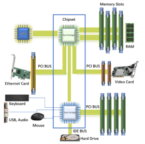 What Is a Chipset? | Baeldung on Computer Science