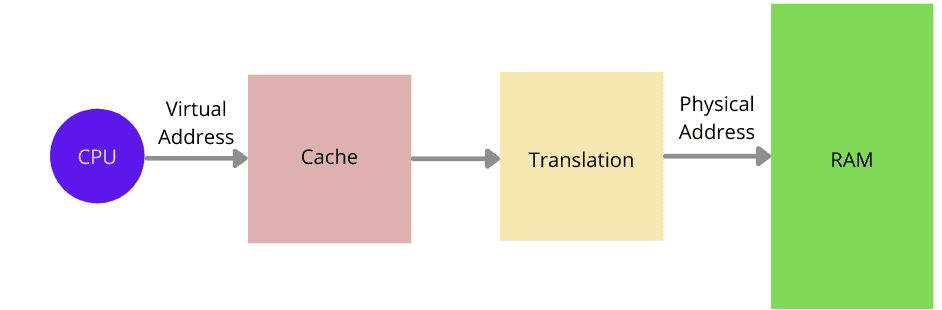 Why Do We Need Virtual Memory? | Baeldung on Computer Science Why Do We Need Virtual Memory? | Baeldung on Computer Science
