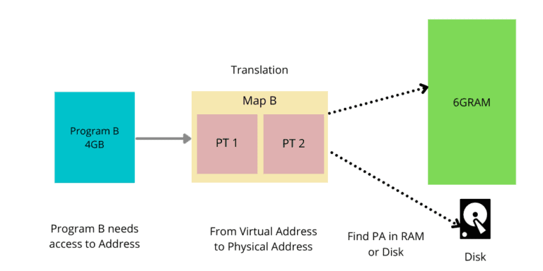 Why Do We Need Virtual Memory? | Baeldung on Computer Science