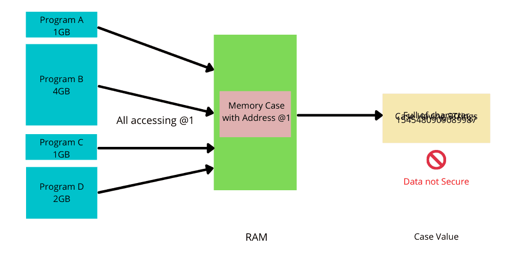 Why Do We Need Virtual Memory Baeldung On Computer Science