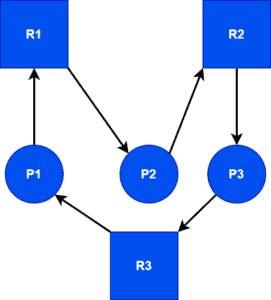 Deadlock: What It Is, How to Detect, Handle and Prevent? | Baeldung on Computer Science