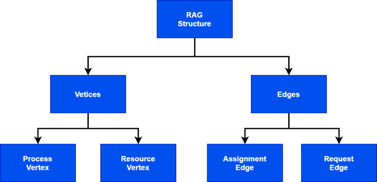 Deadlock: What It Is, How to Detect, Handle and Prevent? | Baeldung on ...