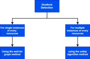 Deadlock: What It Is, How to Detect, Handle and Prevent? | Baeldung on ...