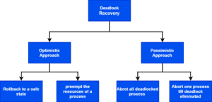 Deadlock: What It Is, How to Detect, Handle and Prevent? | Baeldung on ...