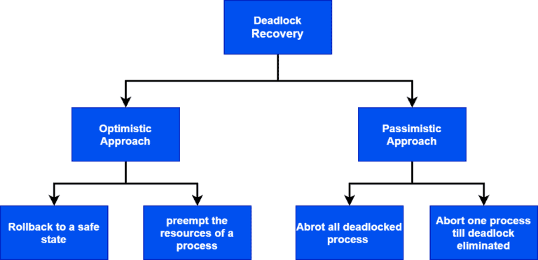 Deadlock: What It Is, How to Detect, Handle and Prevent? | Baeldung on Computer Science