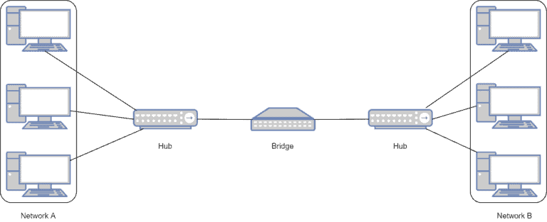 Difference Between Access Point, Station, Bridge, and Router | Baeldung on Computer Science