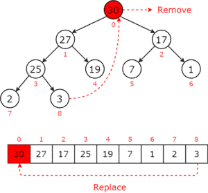 Priority Queue | Baeldung on Computer Science