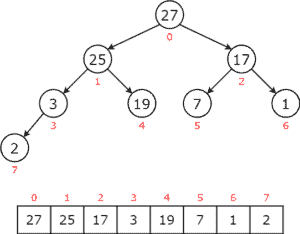 Priority Queue | Baeldung on Computer Science