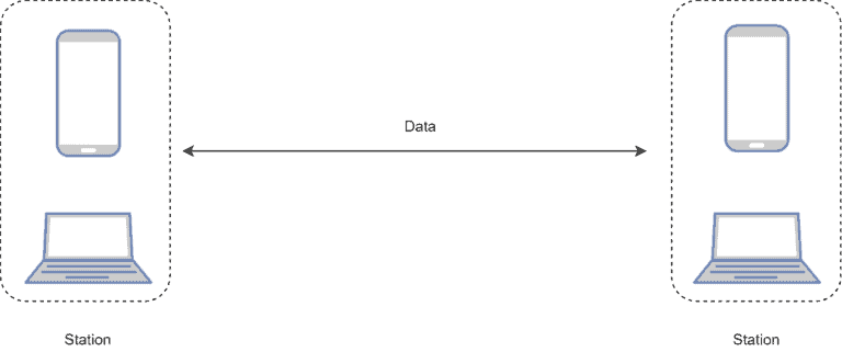 Difference Between Access Point, Station, Bridge, and Router | Baeldung ...