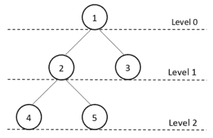 Number of Nodes in a Binary Tree With Level N | Baeldung on Computer ...