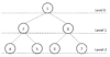 Number of Nodes in a Binary Tree With Level N | Baeldung on Computer ...