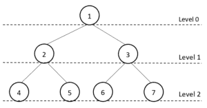 Number of Nodes in a Binary Tree With Level N | Baeldung on Computer ...
