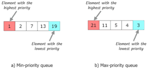 Priority Queue | Baeldung on Computer Science