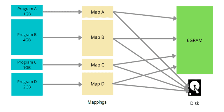 The Difference Between Virtual Memory and Swap Space | Baeldung on Computer Science
