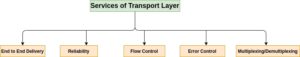OSI Model: Transport Layer vs. Networking Layer | Baeldung on Computer Science