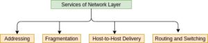 OSI Model: Transport Layer vs. Networking Layer | Baeldung on Computer Science