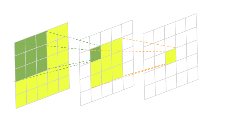 How To Calculate Receptive Field Size In Cnn Baeldung On Computer Science