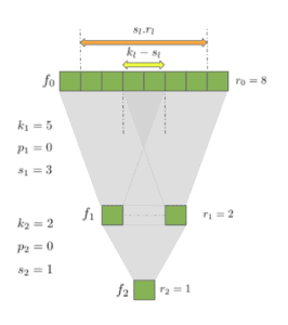 How to Calculate Receptive Field Size in CNN | Baeldung on Computer Science