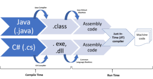 Runtime vs. Compile Time | Baeldung on Computer Science
