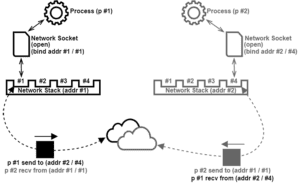 Sockets: Close vs. Shutdown | Baeldung on Computer Science