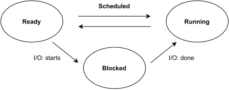 Process Scheduling | Baeldung on Computer Science